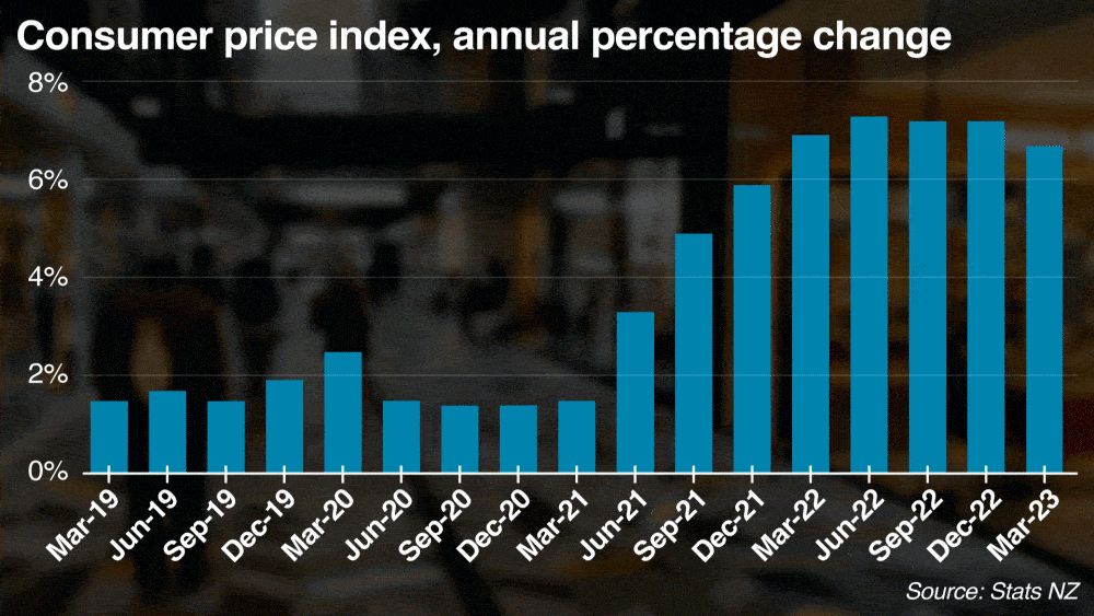 Inflation surprises below expectations at 6.7%