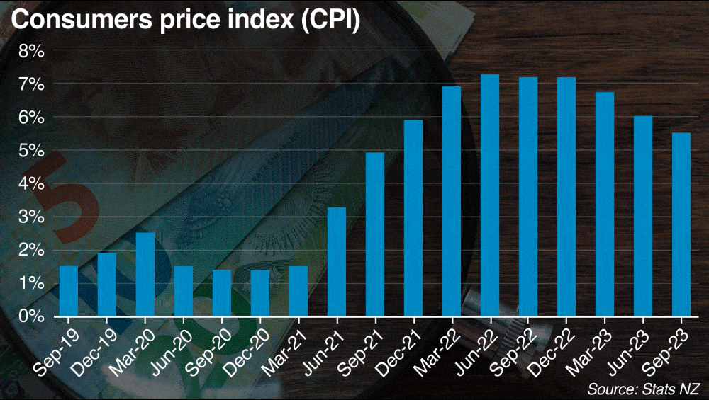 Inflation falls more than expected to 5.6%