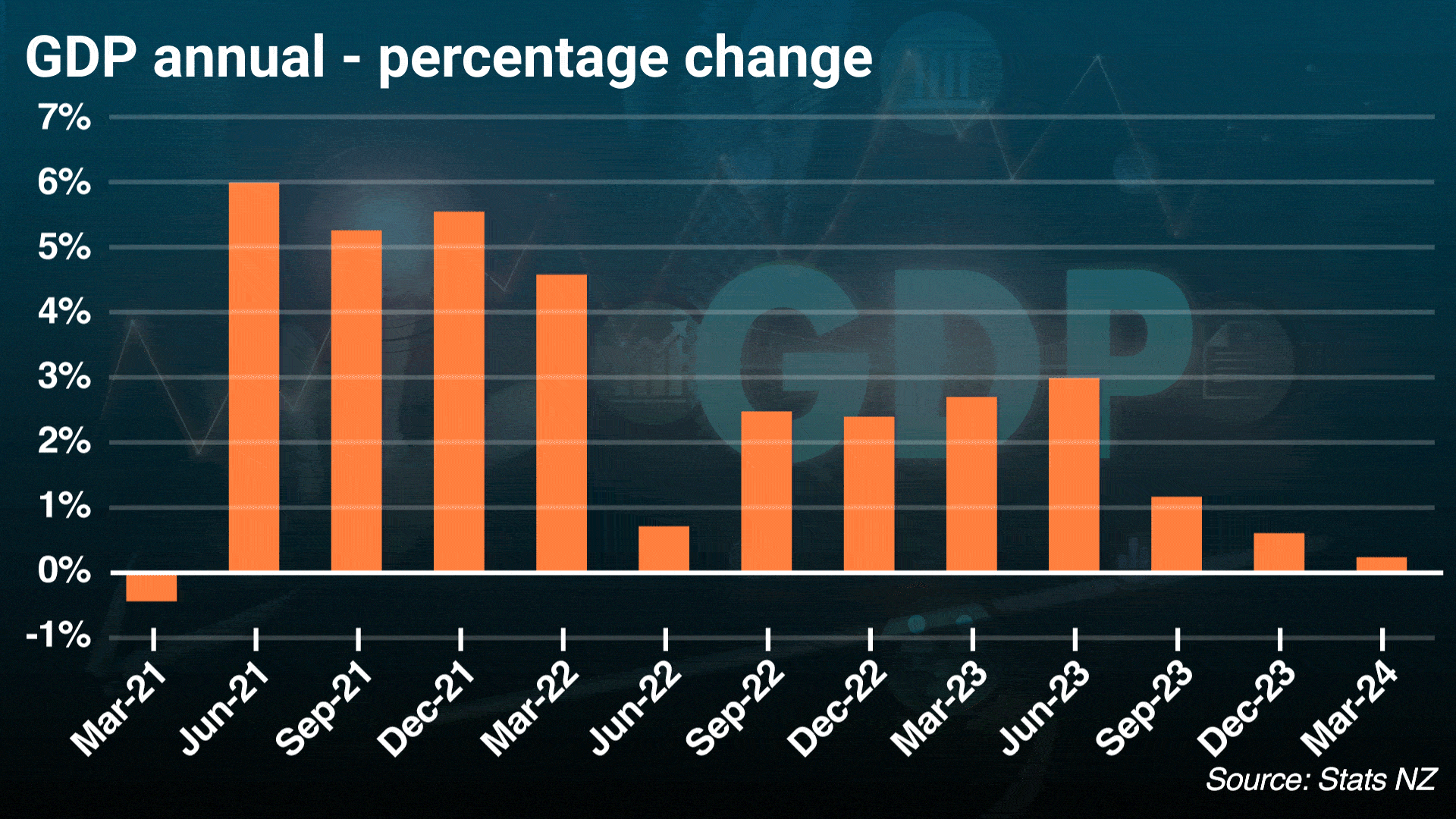 Economy exits recession with slight growth