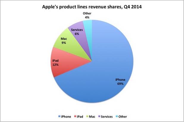 By the numbers: Apple makes more money in a quarter than any company ever
