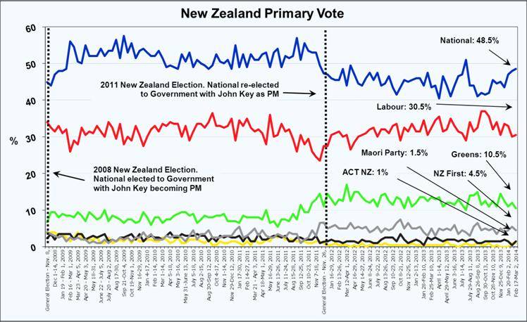 National increases lead over Labour/Greens in latest Roy Morgan poll