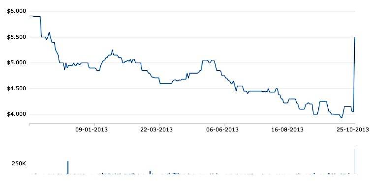 UPDATED: Acurity shares surge to 11-month high as 3.4％ of company ...