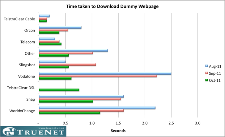 Vodafone leaps up TrueNet/Tuanz chart
