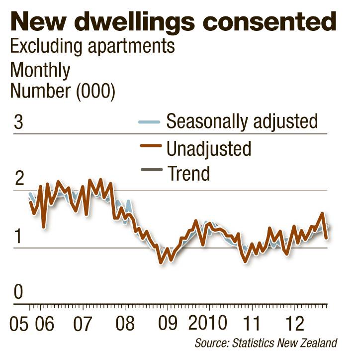 Patchy recovery reflected in building consent data