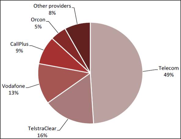 Mobile broadband booming - ComCom annual telco industry report
