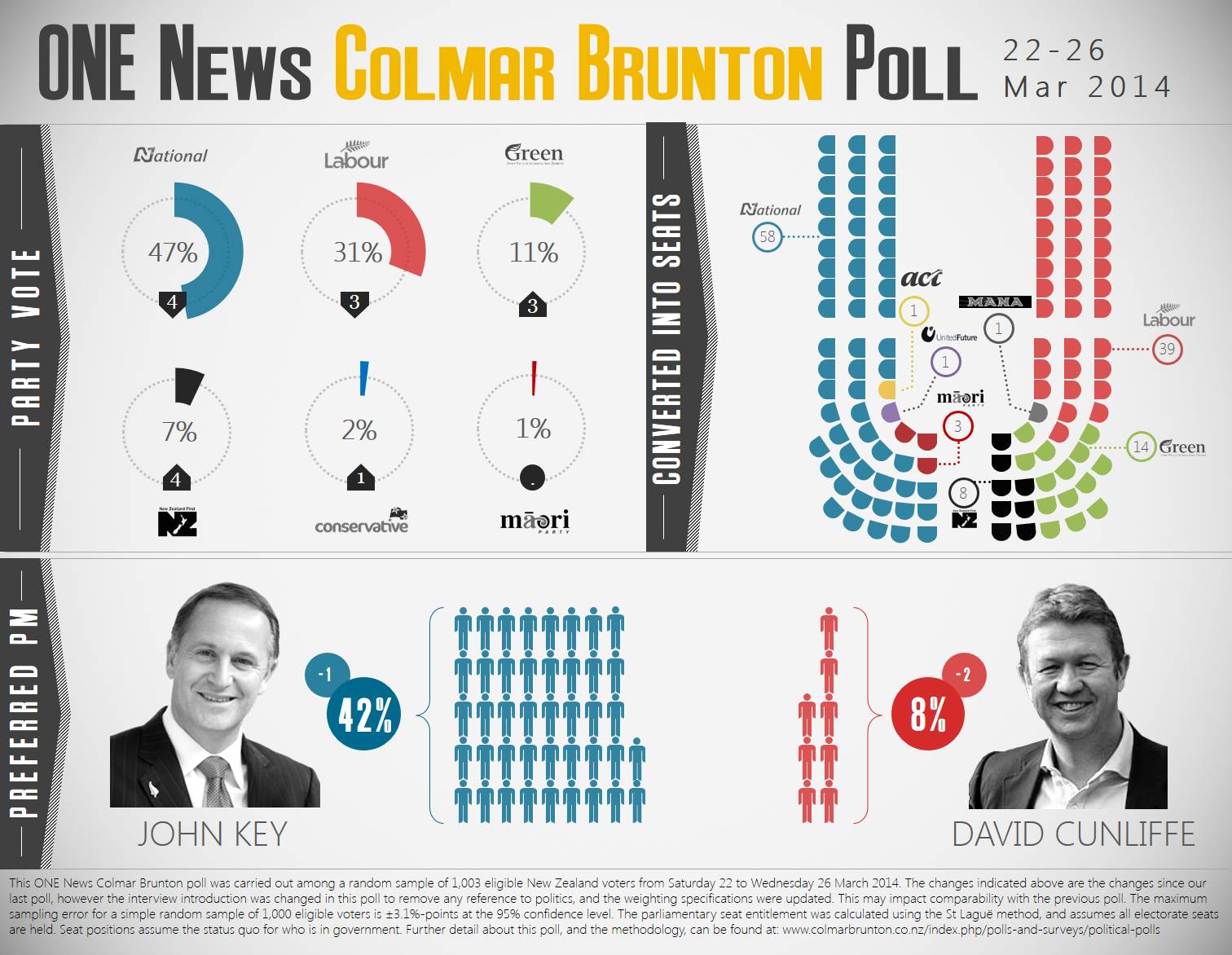 National up, down in latest polls - and one has an NZ First surge to 7%