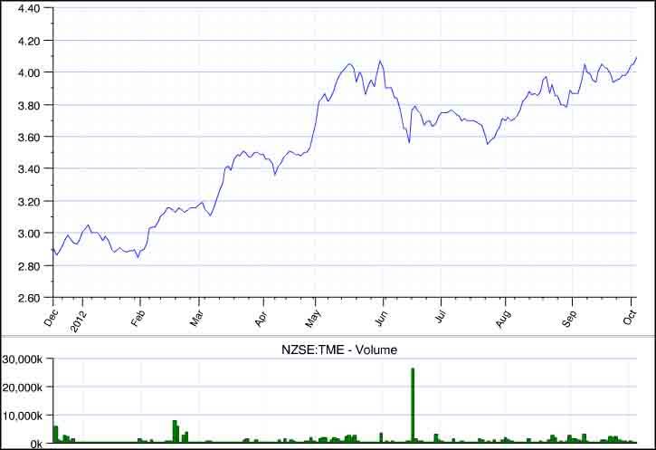 Trade Me shares hit all-time high; site previews new look