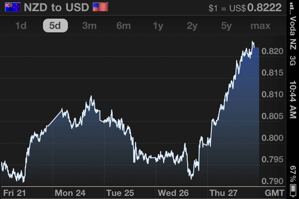 Dollar spikes above 82USc Dollar spikes above 82USc