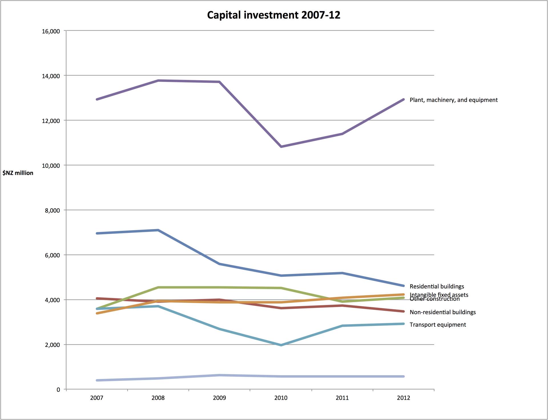 GDP surge shows shift in investment patterns