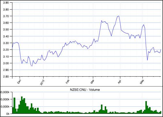 Chorus flags up to $965m for UFB, rural broadband
