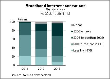 Internet data caps on the rise - Stats NZ