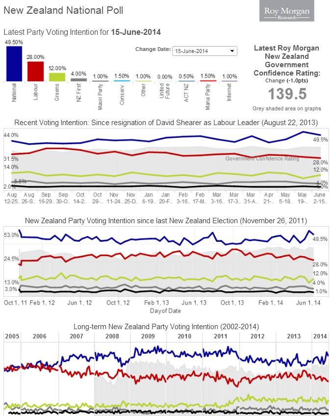 Another poll has Labour below 30% (Roy Morgan)