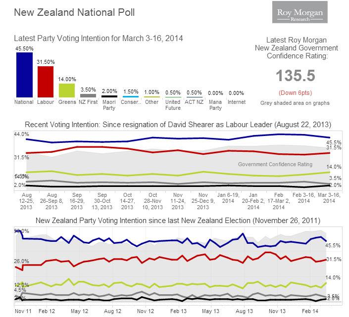 Roy Morgan poll has Collins scandal denting Nats' support