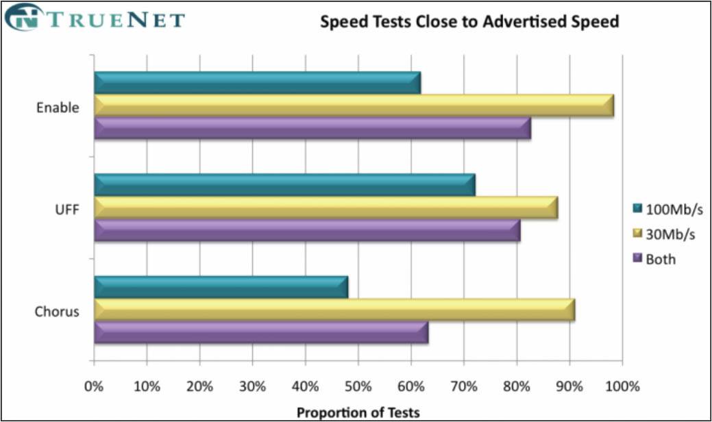 Chorus speed tests trail other fibre companies - TrueNet