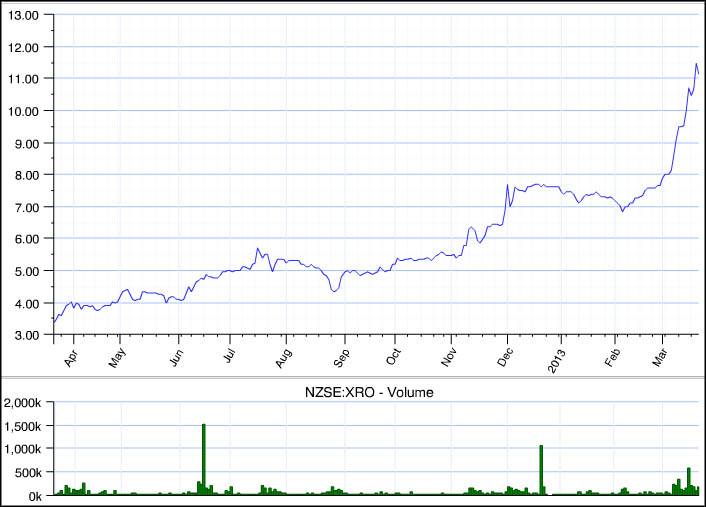 Xero shares ‘over-valued’ – fund manager