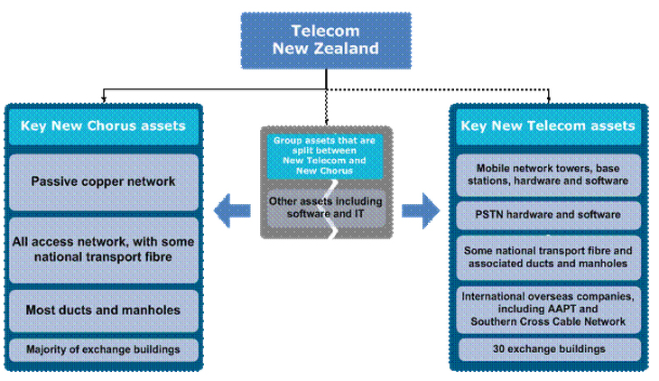 Telecom, Chorus to share assets following 'demerger'